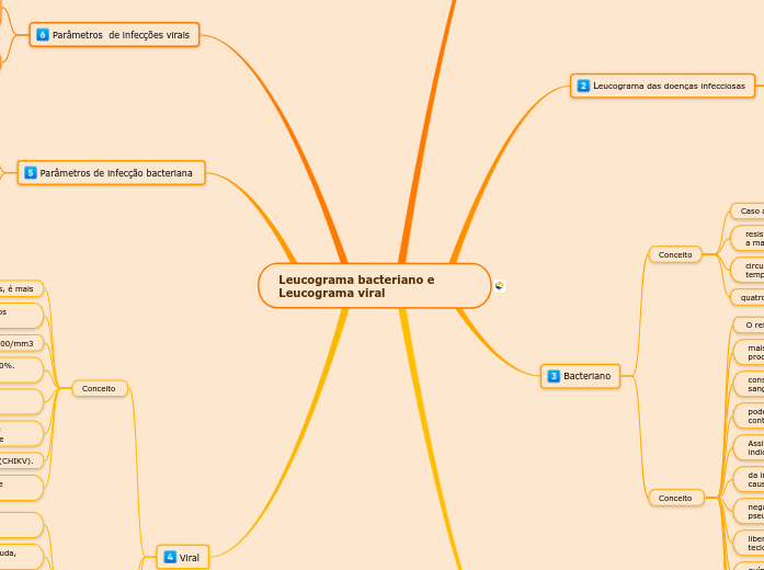 Leucograma bacteriano e Leucograma viral - Mind Map